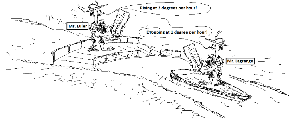 Lagrangian and Eulerian viewpoints – Flow Illustrator
