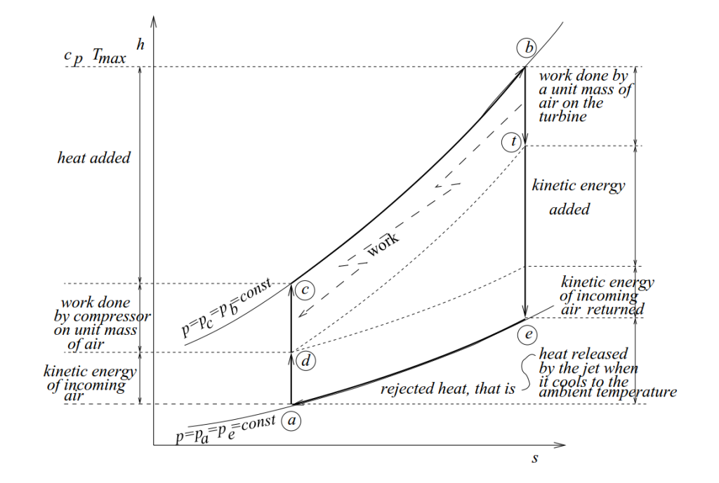 TurboJet h-s diagram comparison – Flow Illustrator